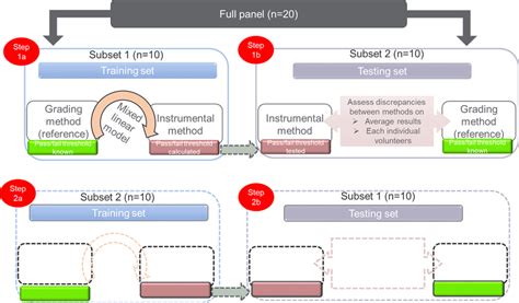 Calculation And Cross‐validation Of The Passfail Threshold For The