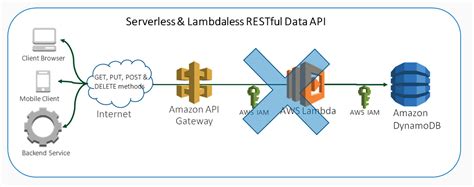 Serverless And Lambdaless Scalable Crud Data Api With Aws Api Gateway And Dynamodb By Dr