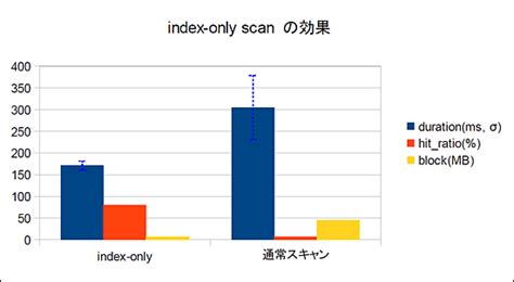 インデックスオンリースキャンを試す：もう一度始めたい人のpostgresql（3）（22 ページ） ＠it