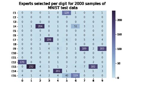 Expert Selection Table Of Moe Model Trained With L S And L Importance Download Scientific