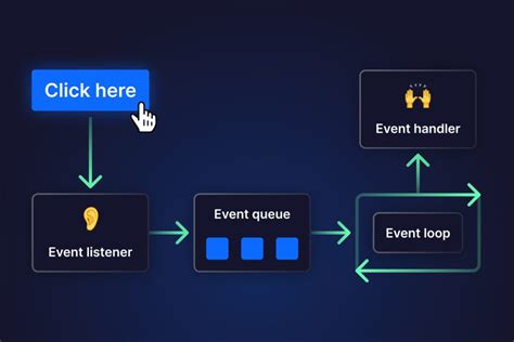 Programación Orientada A Eventos Qué Es Y Ejemplos Prácticos Kaboom