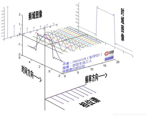 傅立叶变换和逆变换 傅里叶逆变换 csdn博客