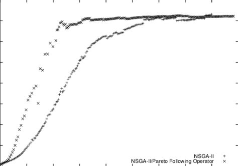 Hypervolume Hv Vs Number Of Exact Function Evaluation For Zdt3