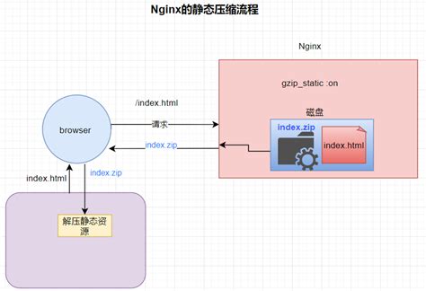Nginx 请求压缩详解nginx 压缩 Csdn博客