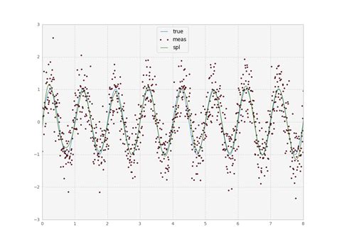 An Introduction To Smoothing Time Series In Python Part II Wiener Filter And Smoothing Splines