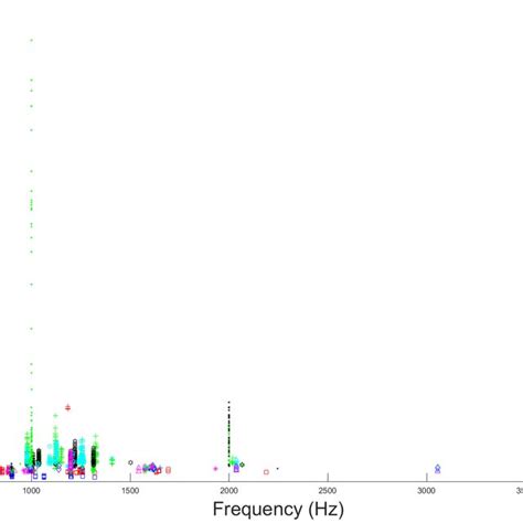 Cluster Plot Of Spectral Analysis Using Fos Download Scientific Diagram