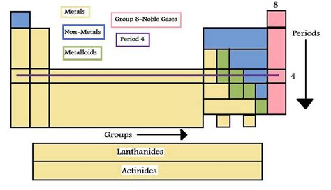 Electronic Configurations And Types Of Elements S P D And F Block Elements Chemistry Class