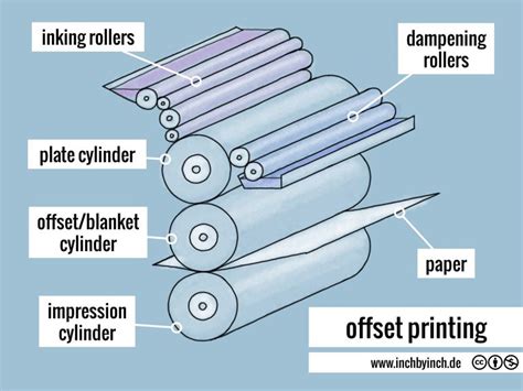 INCH Technical English Offset Printing