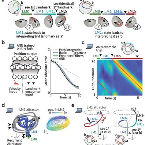 recurrent neural dynamics can be used to navigate via locally ambiguous