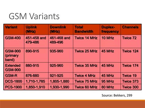 Gsm Network Architecture Ppt