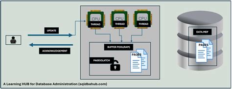 A Learning Hub For Database Administration Latching And Latch