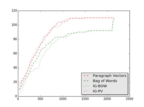 X Axis Represents The Number Of Documents That Have Been Manually Download Scientific Diagram