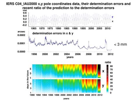 Ppt Geophysical Causes Of Pole Coordinates Data Prediction Errors Powerpoint Presentation Id
