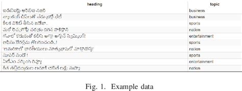 Figure 1 From Text Categorization Of Telugu News Headlines Semantic