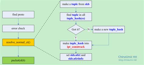 六洞悉linux下的netfilterandiptables：如何理解连接跟踪机制？【中】在协议栈修改了skb的ip如何处理连接跟踪 Csdn博客