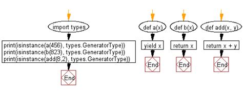 Python Check If A Given Function Is A Generator Or Not W3resource