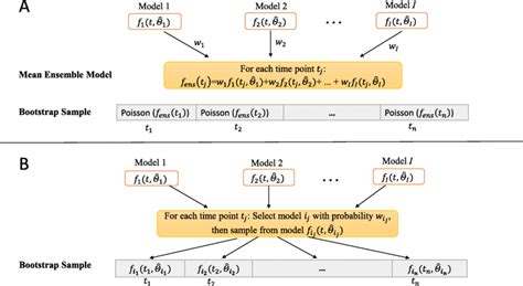 Schematic Diagrams Illustrate The Construction Of The Bootstrap Samples Download Scientific