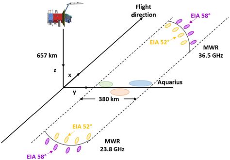 Mwr And Aquarius Ifov And Measurement Swath Download Scientific Diagram