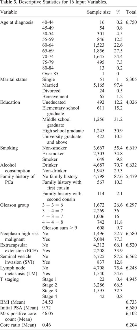 descriptive statistics for 16 input variables download scientific