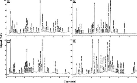 Hplc Uv Chromatogram Of A Intact Plant And Callus Methanol Extract Of