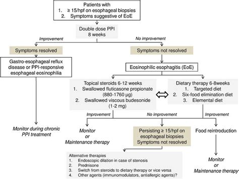 Eosinophilia Treatment Eosinophilia Treatment