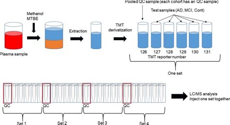 Isobaric Mass Tagging And Triple Quadrupole Mass Spectrometry To Determine Lipid Biomarker