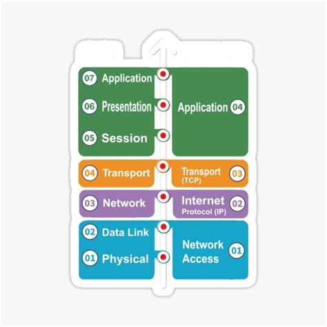 Cyber Security Hacker Networking Skills Osi Model Vs Tcpip Sticker For Sale By Ezekielsch