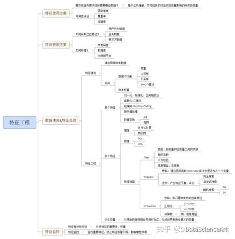 数据预处理之特征工程概述 csdn博客
