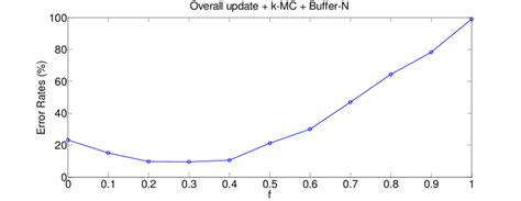 Error Rates For Different Choices Of The Forgetting Factor í µí² On