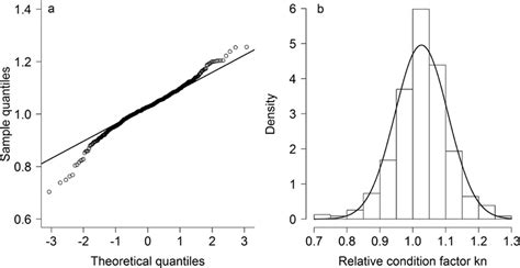 The Normal Quantile Quantile Plot A And Histogram B Of The Relative Download Scientific