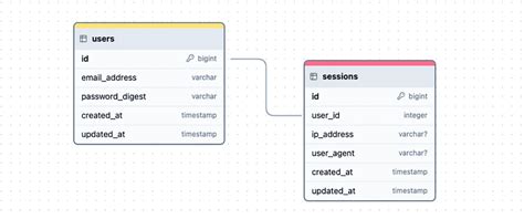 Rails 8 Authentication With The Auth Generator Avo