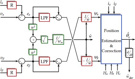 Efficient Sensorless Pmsm Drive For Electric Vehicle Traction Systems