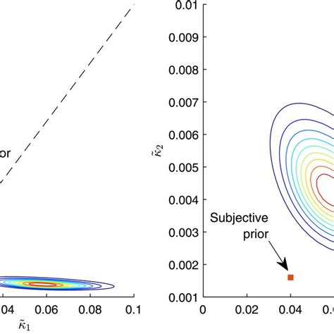 Contour Plot Of The Joint Posterior Density Of κ˜1 And κ˜2 The Mode Of
