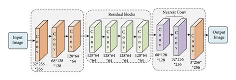 Neural Style Transfer Network Download Scientific Diagram