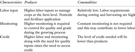 Factors Influencing Costs At The Farm Level For Commodities And