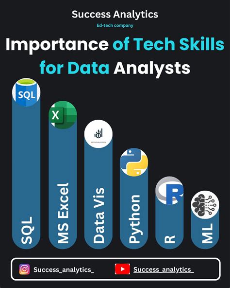 Success Analytics On Linkedin Datascience Dataanalytics Skills