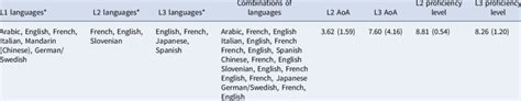 descriptive data showing l1 l2 and l3 languages combinations of