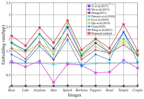 Symmetry Free Full Text Reversible Data Hiding In Encrypted Images