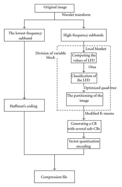 The Diagram Of The Proposed Algorithm Download Scientific Diagram
