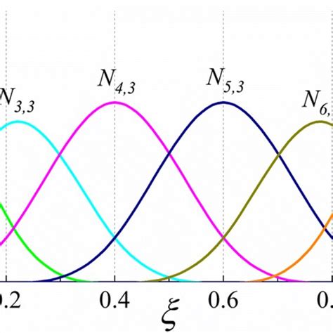 B Spline Basis Functions P 3 N 8 With The Knot Vector