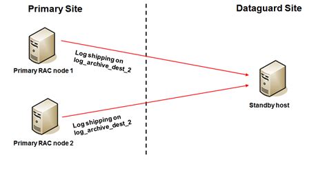 Configuring Oracle Dataguard For Rac Oraclenext Solution To Your