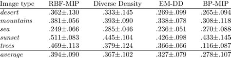 Precision Of Each Comparing Algorithm On The The Top 200 Retrieved