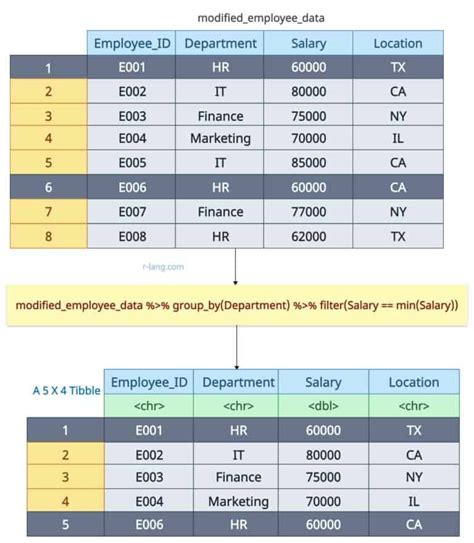 How To Find The Minimum Value By Group In R