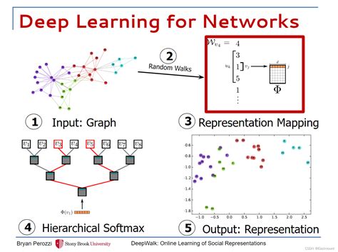 论文阅读 25 向量表征经典之deepwalk：从word2vec到deepwalk，再到asm2vec和log2vec（二） Csdn博客