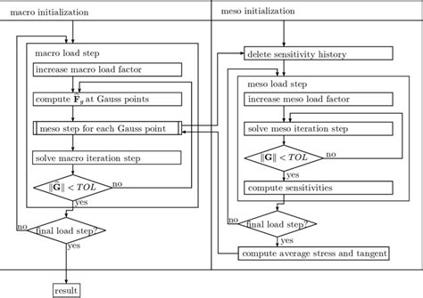 2 Nested Two Scale Solution Scheme Download Scientific Diagram