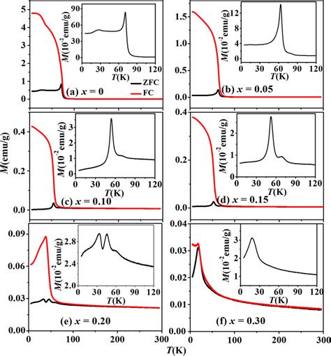 Temperature T Dependence Magnetization M Under An Applied Zero