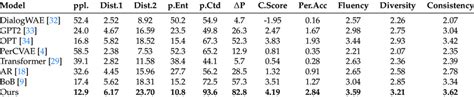 Experiment Results Of Personaldialog Dataset Download Scientific Diagram