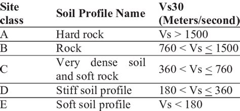 Site Classification System As Per Nehrp And Ibc 2000 Download