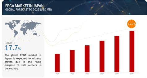 fpga market growth in the japan