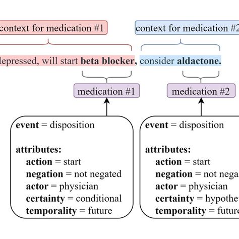 Sample Sentence From Cmed Containing Two Medication Mentions Annotated Download Scientific